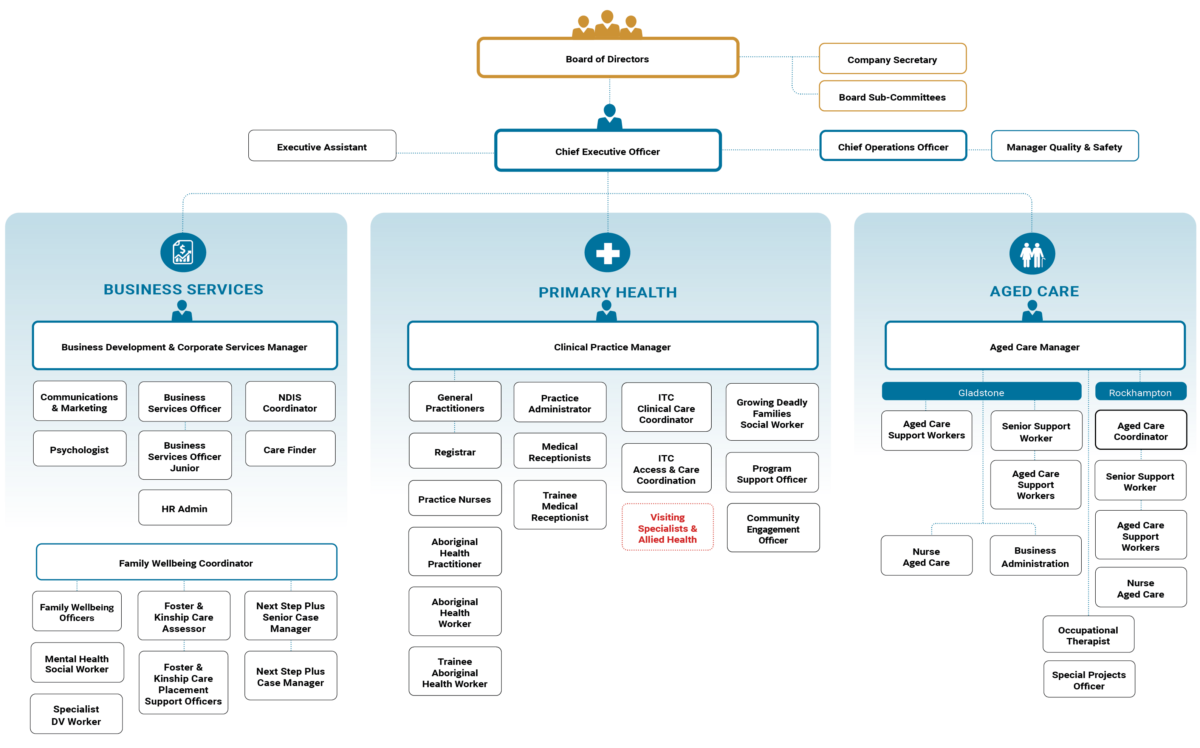 Governance - Nhulundu Health Service Gladstone
